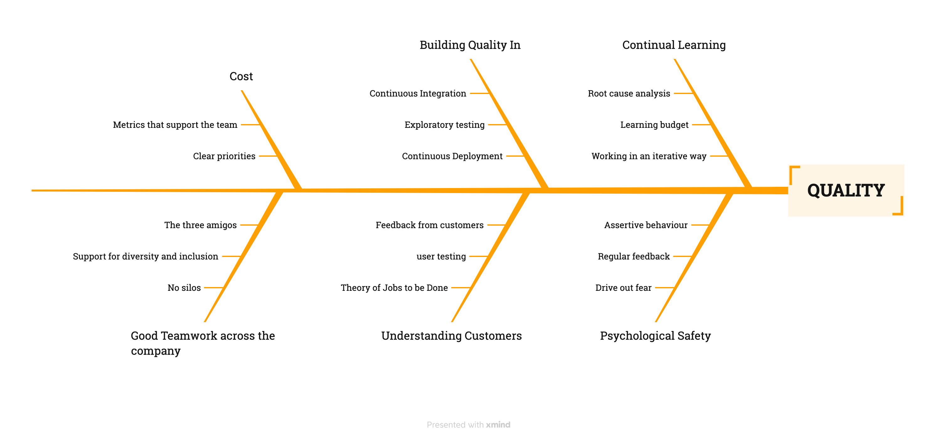Use a cause-and-effect diagram to achieve consensus when defining ...